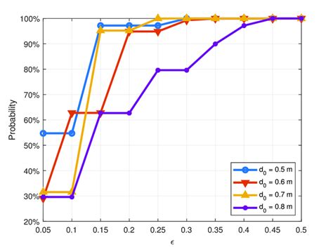 cumulative distribution function of normalized error at different