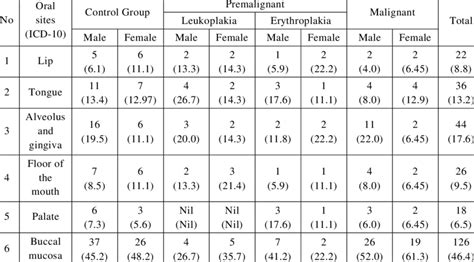Oral Site And Sex Wise Collected Samples Download Table
