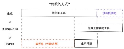 重新构想原子化 Css