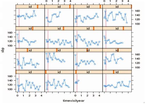 Intraindividual Sbp Variability During Follow Up For Several Randomly