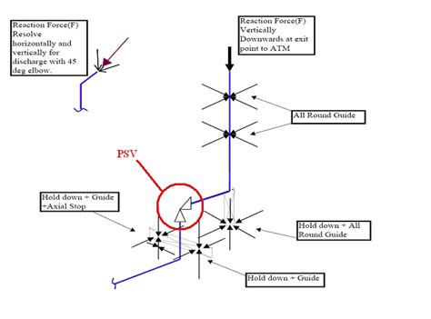Stress Analysis Of Psv Prv Piping Systems Using Caesar Ii Psv Piping Stress Analysis Pdf