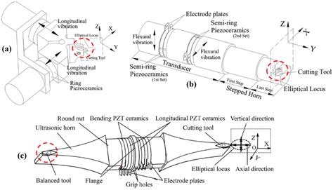 Typical Insert Mounting Methods For Ultrasonic Vibration Cutting
