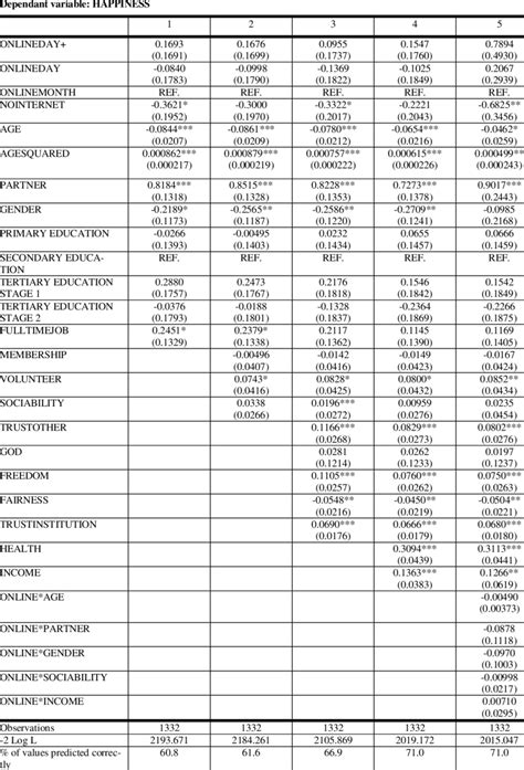 The Determinants Of Happiness Ordered Logit Model Download Table