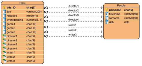 Database Schema Feedback On Erd Design And Questions Stack Overflow