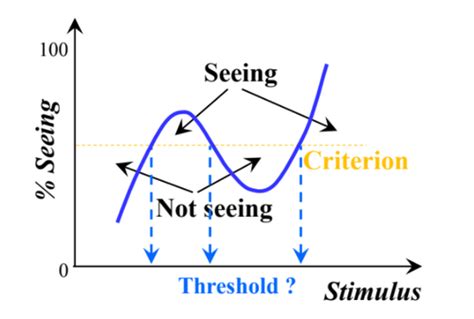 3 Psychophysical Methods Flashcards Quizlet
