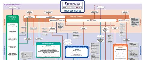 Prince2blog On Twitter Download Our Free Prince2 Process Map Today The Ultimate Graphical At