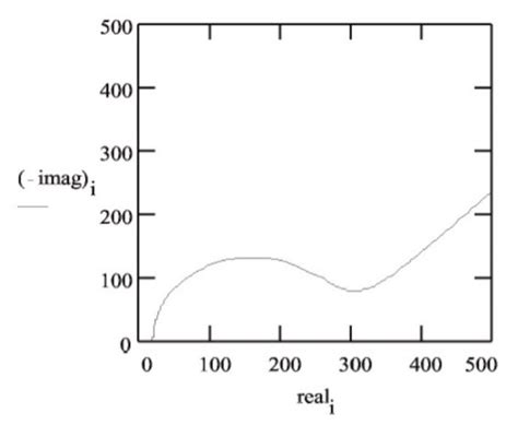Nyquist Plot Where Semi Infinite Diffusion Is The Rate Determining Download Scientific Diagram