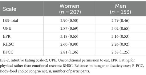 Frontiers Sex Differences In Intuitive Eating And Its Relationship With Body Mass Index Among Frontiers Sex Differences In Intuitive Eating And Its Relationship With Body Mass Index Among