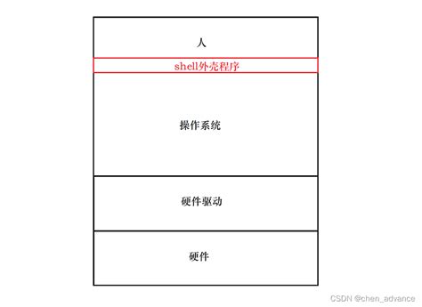 Shell运行原理与linux权限详解 Csdn博客