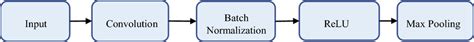 the structure of convolutional block download scientific diagram