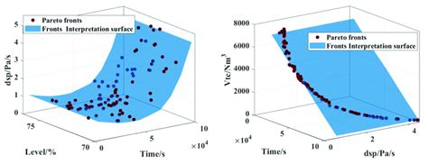 Pareto Frontier Of Surrogate Model The Shape Of The Interpolation