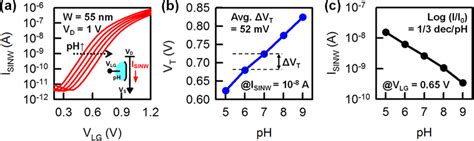 Transfer Characteristics Of An N Type Single Sinw Fet As A Ph Sensor