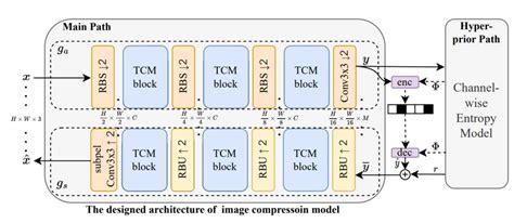 连续可变码率的非对称增益深度图像压缩 cvpr 2021 实时互动网