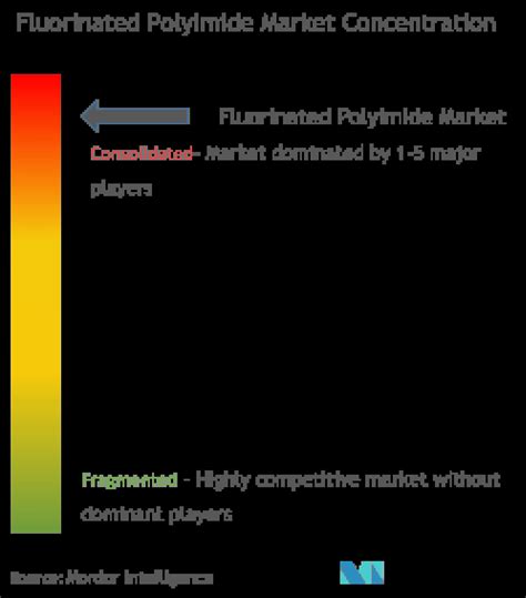 Fluorinated Polyimide Market Share Size And Analysis