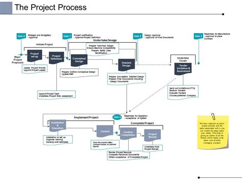 The Project Process Ppt Powerpoint Presentation Model Slides