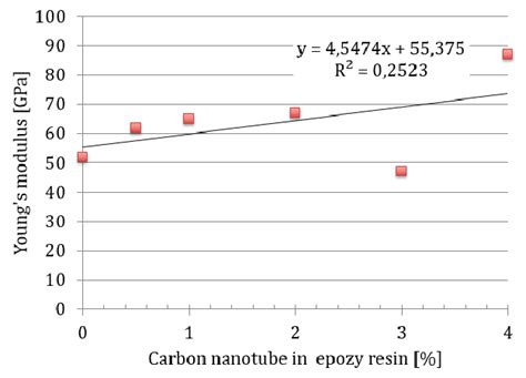 Stiffness Dependence Of Epoxy Resin Modified With Carbon Nanotubes