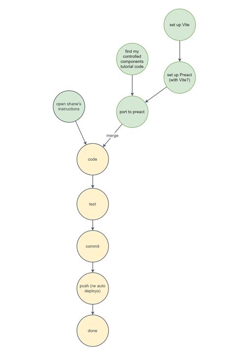 Using A Diagram Tool To Represent Dependencies Between Tasks Rgtd