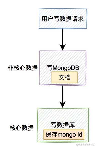 如何保证mongodb和数据库双写数据一致性？最近在我的技术群里，有位小伙伴问了大家一个问题：如何保证mongodb和数 掘金