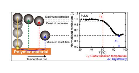 Simultaneous Measurement Of Glass Transition Temperature And Crystallinity Of As Prepared