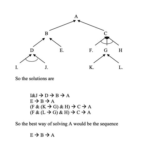 Solved Ib 21 Solving A Problem By Solving Its Subproblems