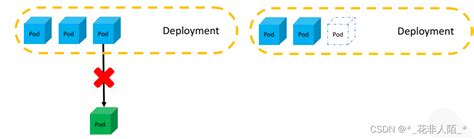 Kubernetes — Statefulset 管理与使用staatefulset配置 Kubernetes Csdn博客