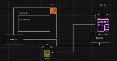 Rodrigo Burgos On Linkedin Docker Sql Ec2 S3 Rds Dbeaver Ssh