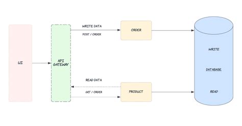 5 Patrones De Diseño En Microservicios Secture