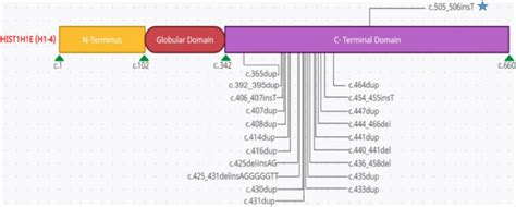 Exome Sequencing Identified A Novel Hist1h1e Heterozygous Protein