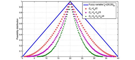 Possibility Distributions Of Arithmetic Means N1 Nn N Download Scientific Diagram