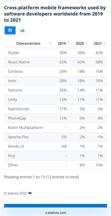 Abiodun Michael On Linkedin Seriously Flutter Taking Over Reactnative How