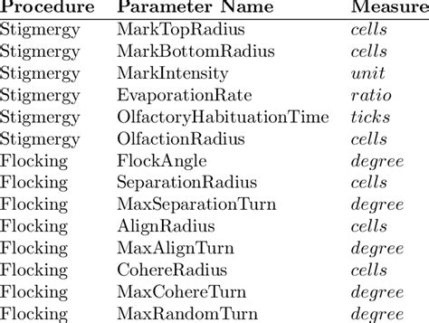 Stigmergy And Flocking Parameters Download Scientific Diagram