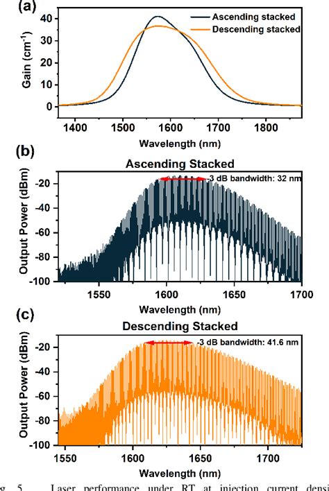 Figure 5 From Vertical Coupling Effect On Gain Bandwidth Of Chirped Inasinp Quantum Dot