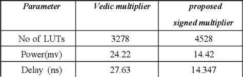 table iii from design of area and power optimized vlsi architecture of