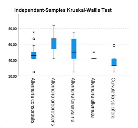 Disease Severity Index Vertical Axes Calculated On Inoculated Date
