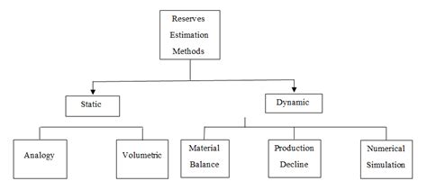 Reserves Estimation Methods 8 14 Reservoir Description Amara Oil Download Scientific