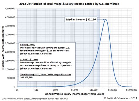 The Income Distribution Of Us Wage And Salary Earners In 2012
