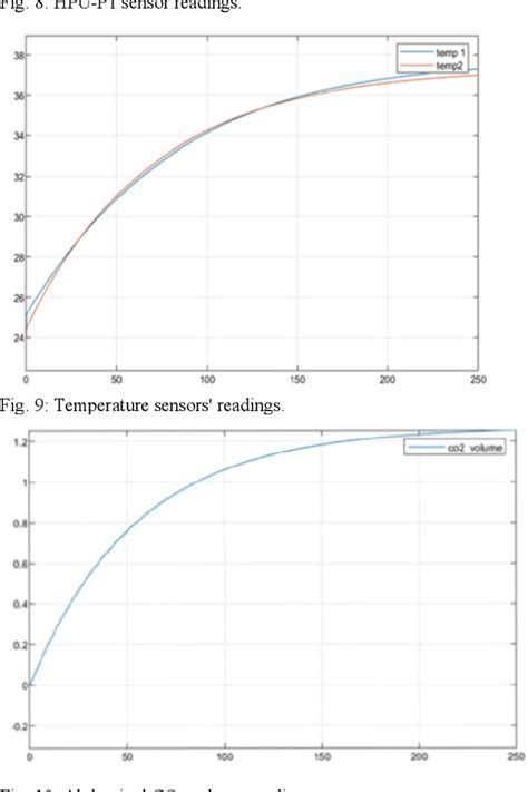 Figure From MATLAB SIMULINK Medical CO Insufflator Model With PID PQT MPC PQT Controllers