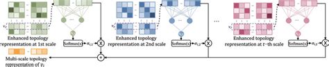 Illustration Of Scale Level Attention To Learn The Importance Of