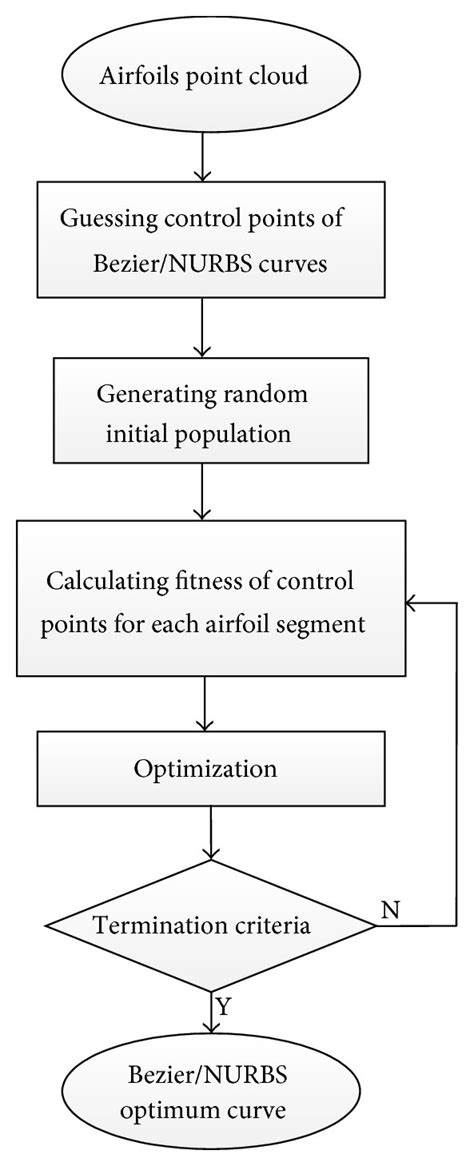 Beziernurbs Optimum Curve Fitting Flowchart Download Scientific Diagram