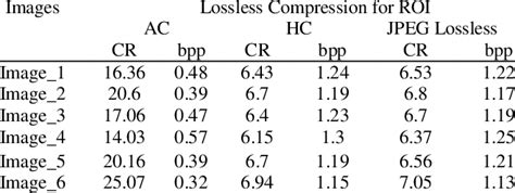 cr and bpp obtained using different lossless compression techniques