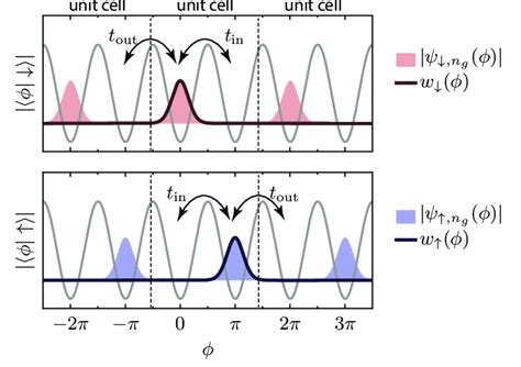 Tight Binding Representation Of The Cos 2φ Qubit The Cos 2φ Qubit Is