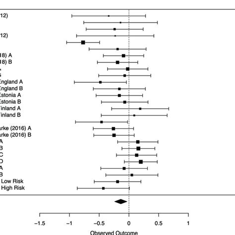 Forest Plot Of Implementation Intention Intervention Effectiveness In Download Scientific