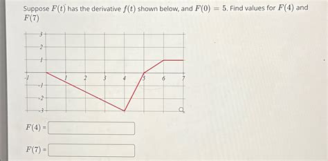 solved suppose f t ﻿has the derivative f t ﻿shown below
