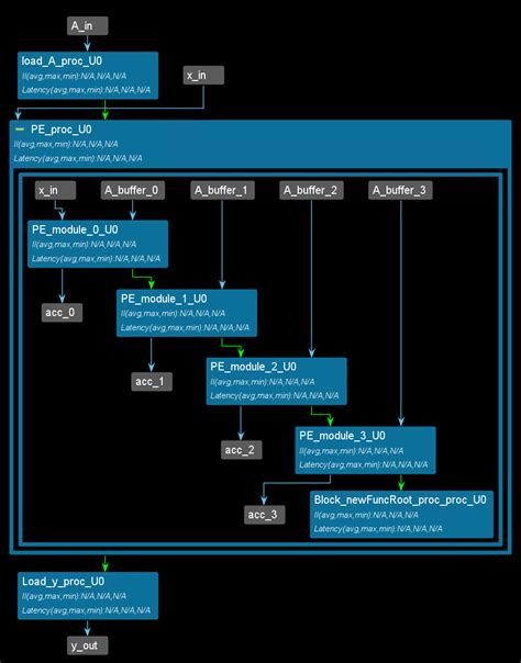 Lab20 Fpgasocveriloghls