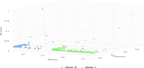 figure 2 from customer segmentation based on rfm model using k means k