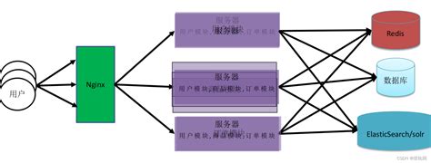 从单体到微服务：架构演进之路 Csdn博客