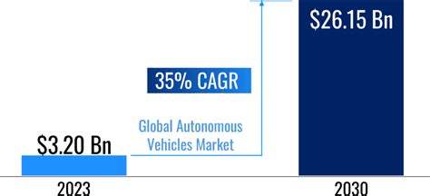Autonomous Vehicles Driving Sustainability Signicent Llp