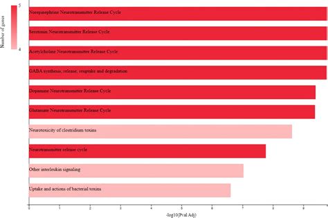 Genecodis Ontological Analysis Annotation Of Reactome Pathway Database Download Scientific