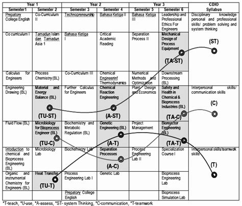 Cdio Syllabus In Ip Cdio Implementation Mapping For Programme Eh222