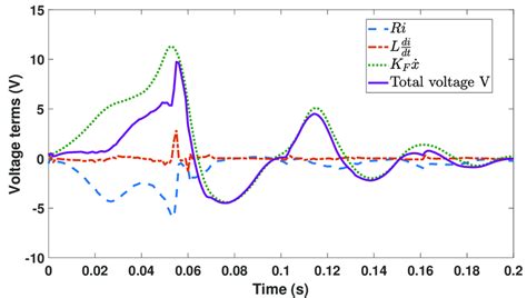 Voltage Decomposition According To 4 For The Soft Force Profile Download Scientific Diagram